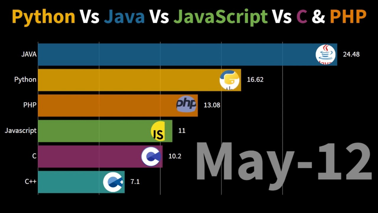 Python Vs Javascript Vs Java Vs PHP Vs C | 2004-2019
