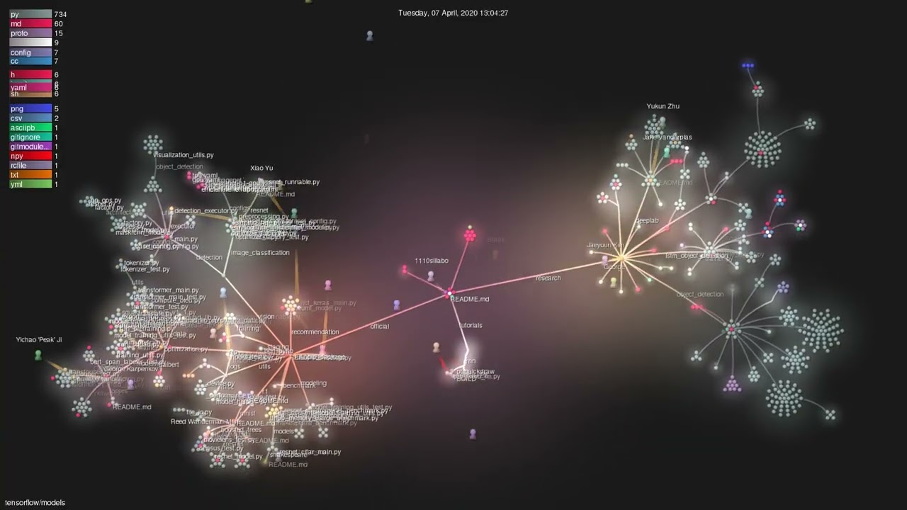 tensorflow/models - Gource visualisation