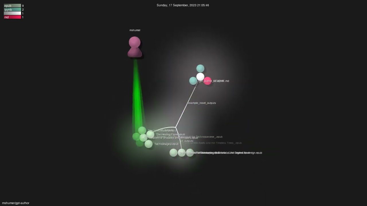 mshumer/gpt-author - Gource visualisation