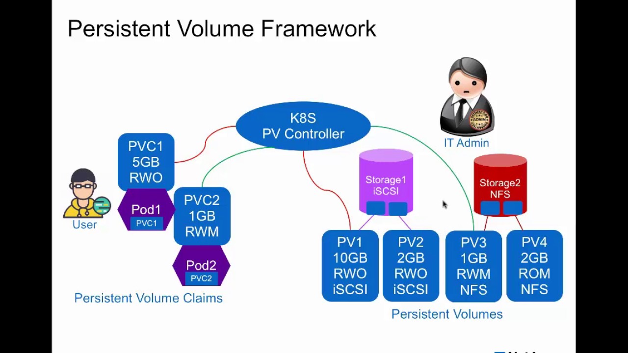 Introduction to Kubernetes persistent storage paradigm and Trident