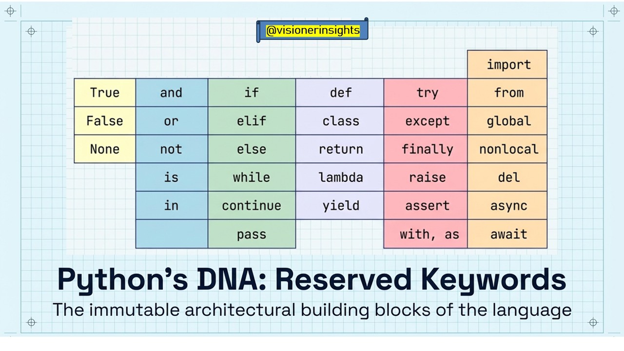 003 Python Reserved Keywords