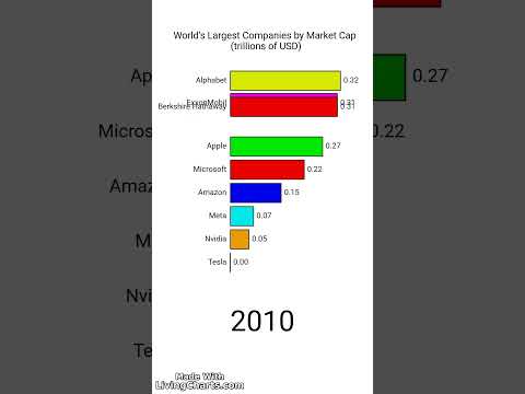 World’s Largest Companies by Market Cap (2000–2024) 💼📈