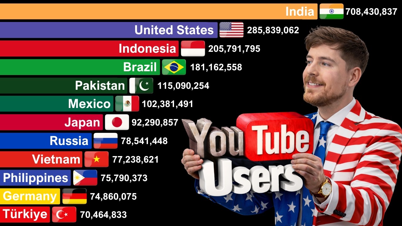 Top 20 Countries With Most YouTube Users Worldwide 2005 - 2026
