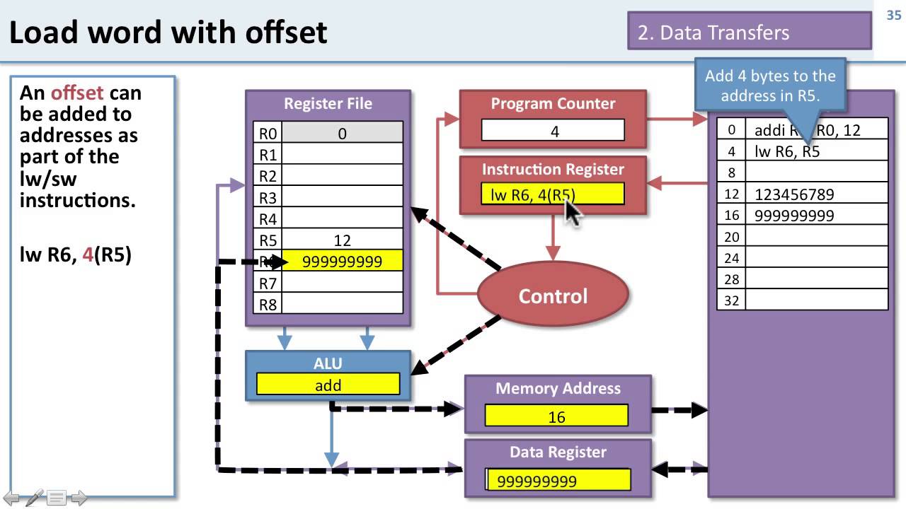 ISA 1.6 Data Transfer Instructions