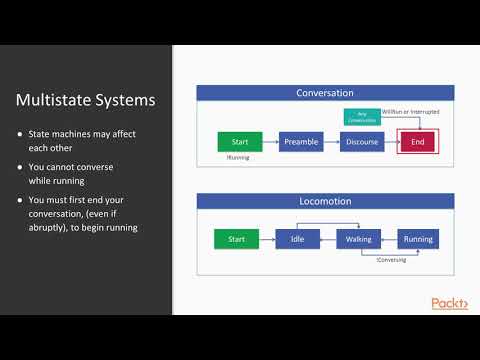 Learn Game Development Patterns with Unity 2019 State Machine Qualifie as State Overlap|packtpub ...