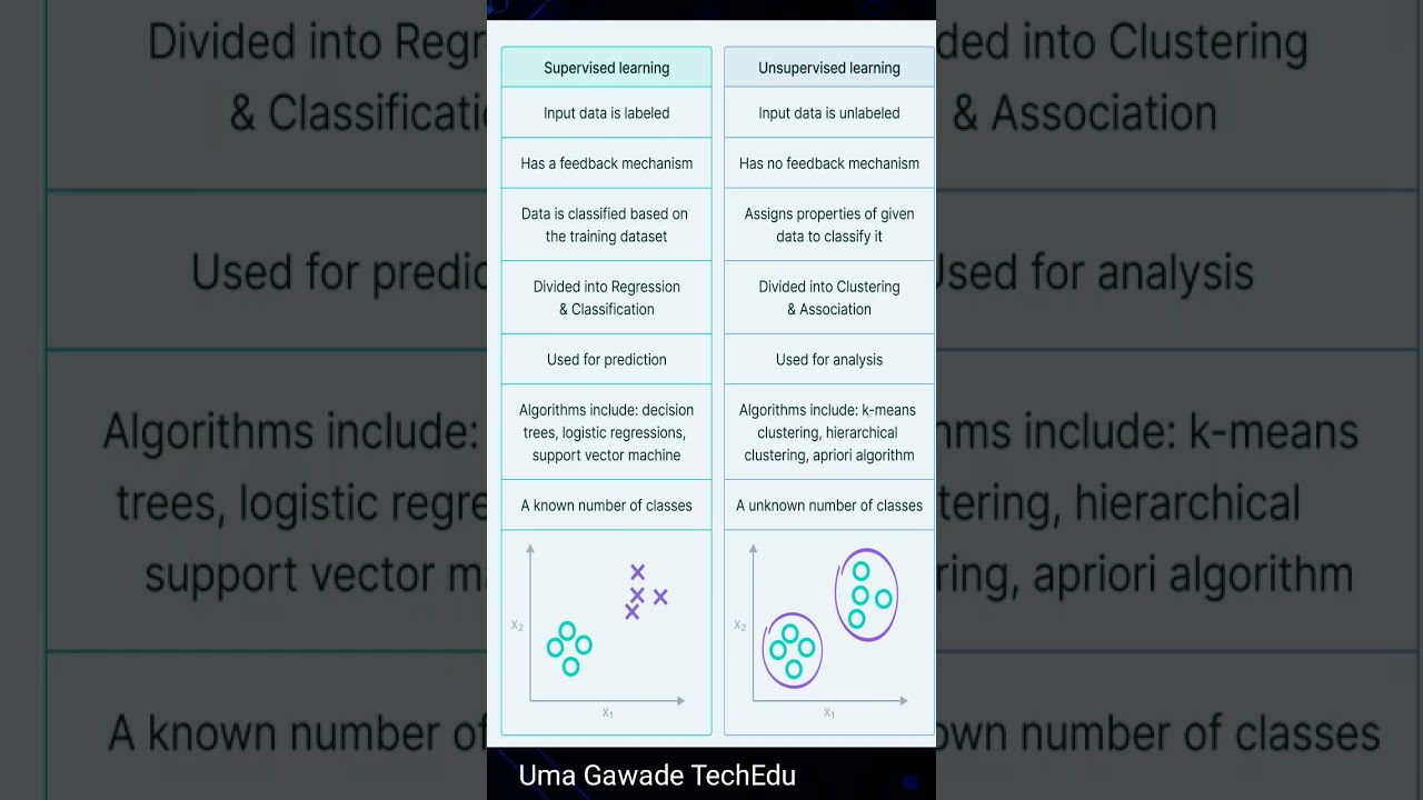Supervised Learning VS Unsupervised Learning | Machine Learning
