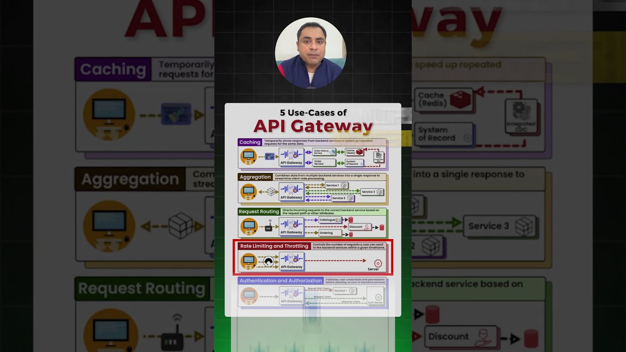 API Gateway Use cases  (Must-Know for Developers!)