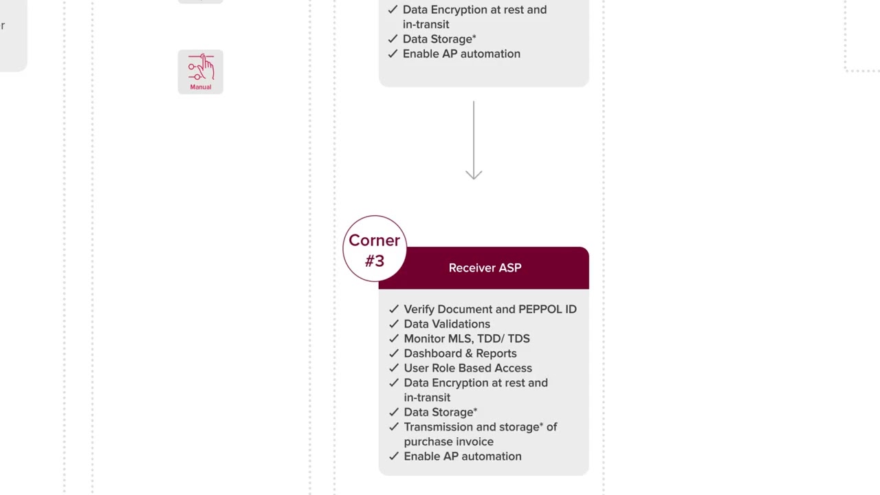 E-Invoicing in the UAE | How BDO UAE Supports Digital Tax Compliance
