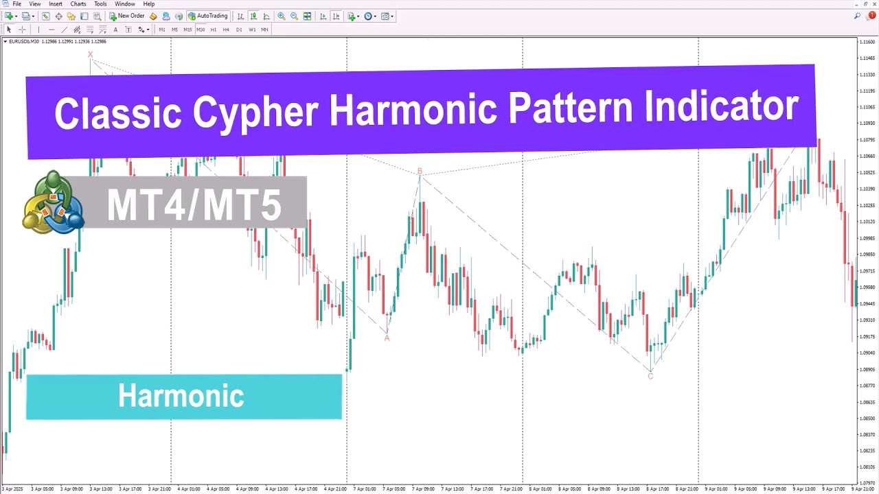 Understanding the Classic Cypher Harmonic Pattern Indicator for MT4 and MT5 | Galaxy.ai