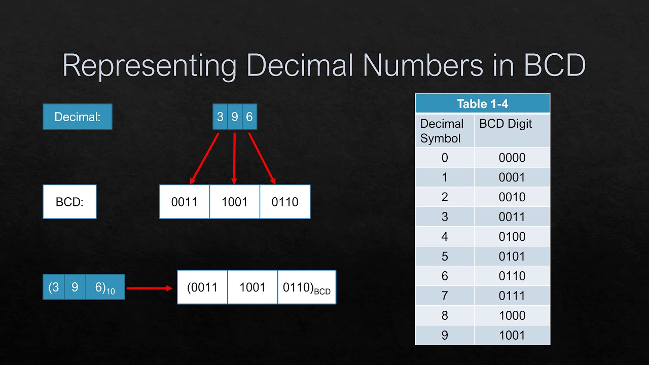 Ch1 Binary Coded Decimal