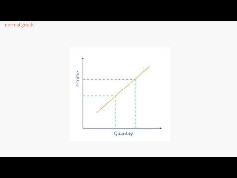 positive income elasticity of demand