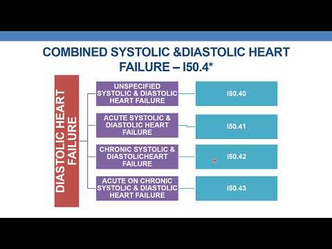 ICD 10 CM CODES FOR HEART FAILURE