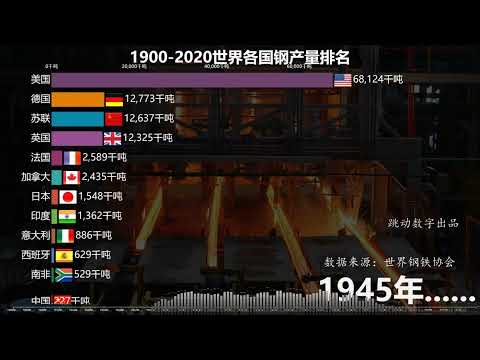Visualization of global steel production ranking # data from 1900 to 2020