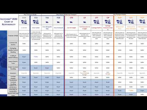 Incoterms 2020 Chart of Responsibility Diagram