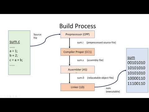 CS 354 Machine Organization and Programming: Lecture 03 The Compilation Process