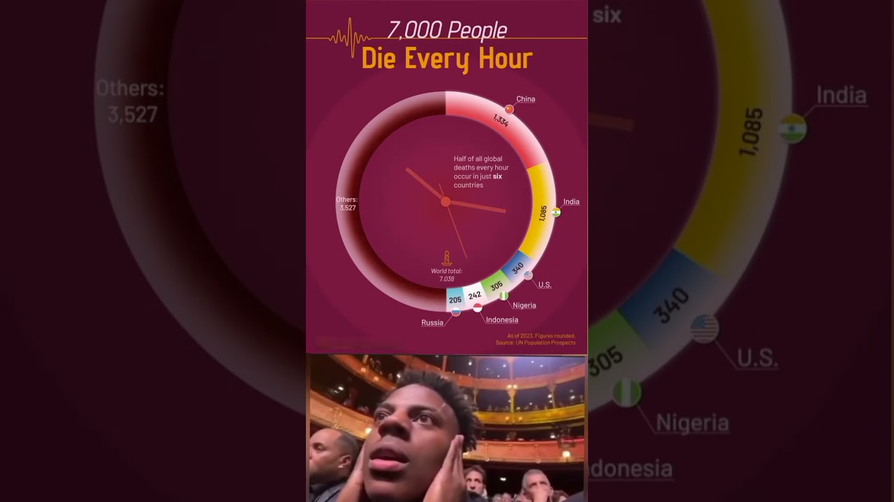 7,000 People Die Every Hour. Here's Where