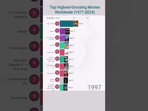 Top 10 Highest-Grossing Movies Worldwide (1977-2024)