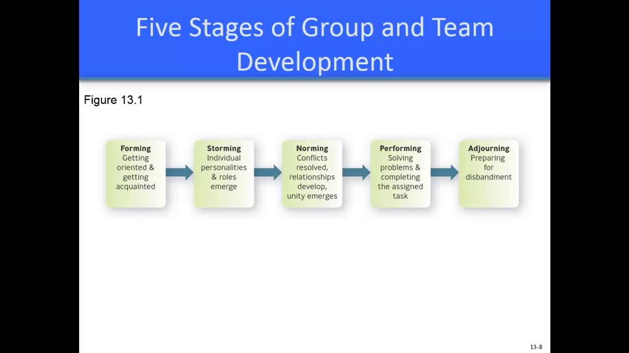 Chapter 13 Groups and Teams
