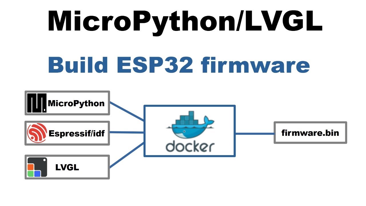 MicroPython LVGL - Build ESP32 firmware with Docker