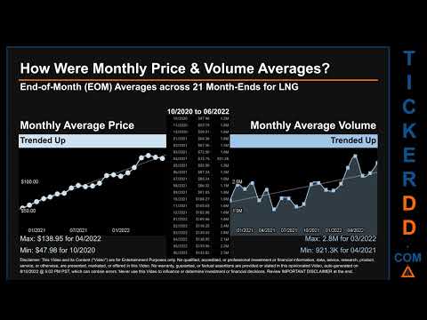 LNG Price and Volume Analysis by 650 Day Look Back LNG Stock Analysis for Cheniere Energy Stock $LNG
