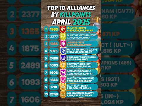 Top 10 Alliances by KP - April 2025 #riseofkingdoms #fypage #gaming