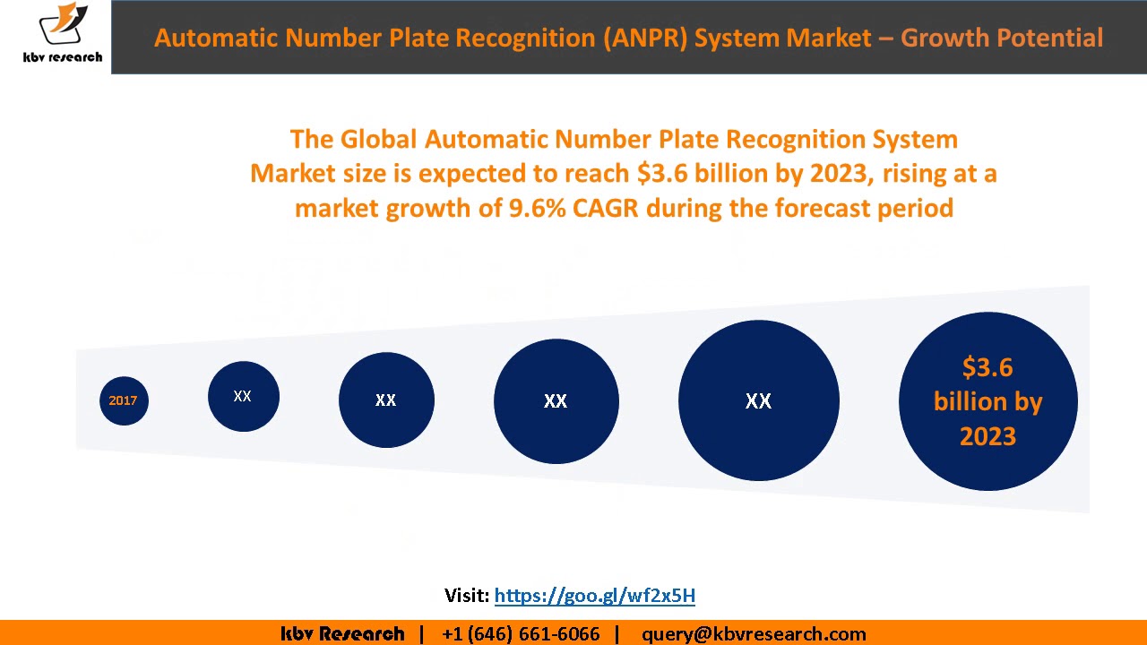 Automatic Number Plate Recognition ANPR System Market Growth