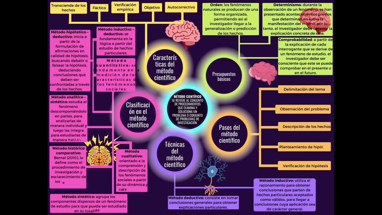 Mapa Conceptual Sobre El Método Científico