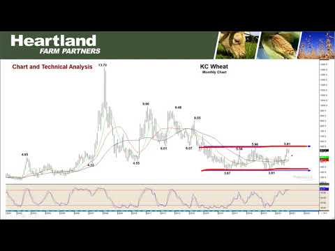 Weekly and Monthly Wheat Chart | Heartland Farm Partners