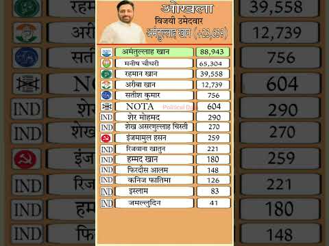 Okhla vidhansbha election result 2025 #okhla #delhielection #trending #delhiresult