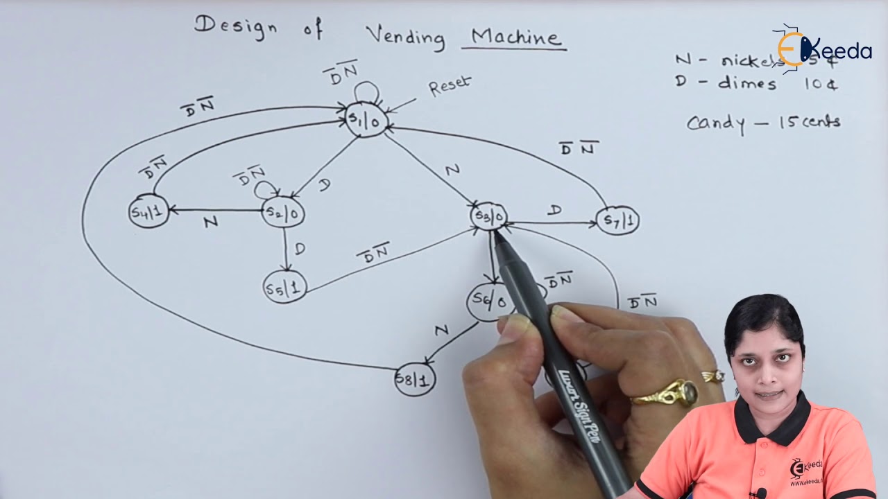 Design of Vending Machine | Sequential Logic Circuit | Digital Circuit Design in EXTC Engineering