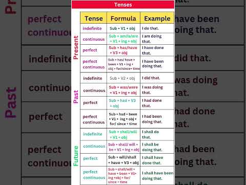 PRESENT, PAST TENSE |BASICTENSES |SENTENCE |EXAMPLES |VERB FORMS