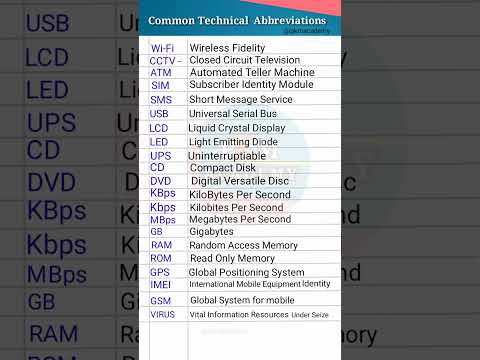 Technical abbreviations || Wi-Fi, CCTV, ATM, SIM, SMS, USB, #technical #abbreviation #shorts #short