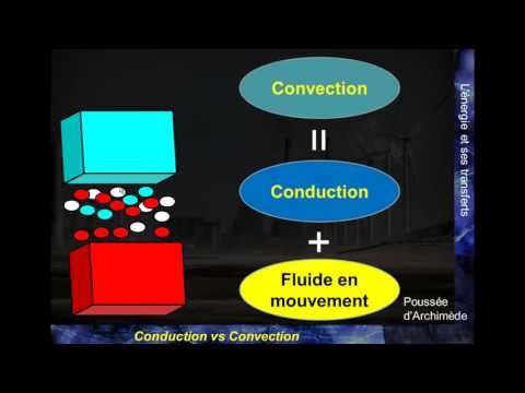 La convection