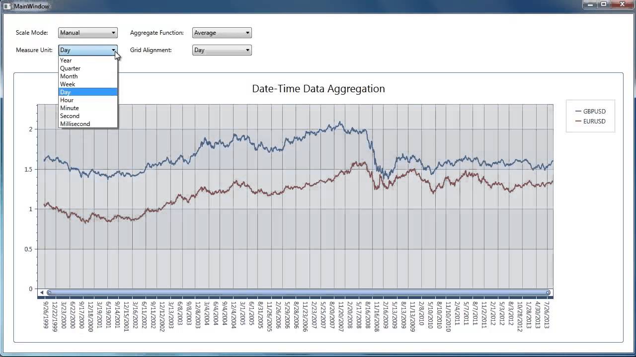 DevExpress WPF Charts: Data Aggregation