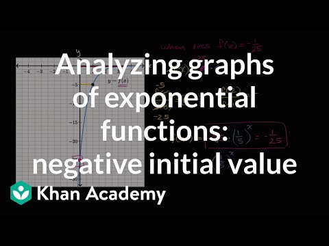 Analyzing graphs of exponential functions: negative initial value ...