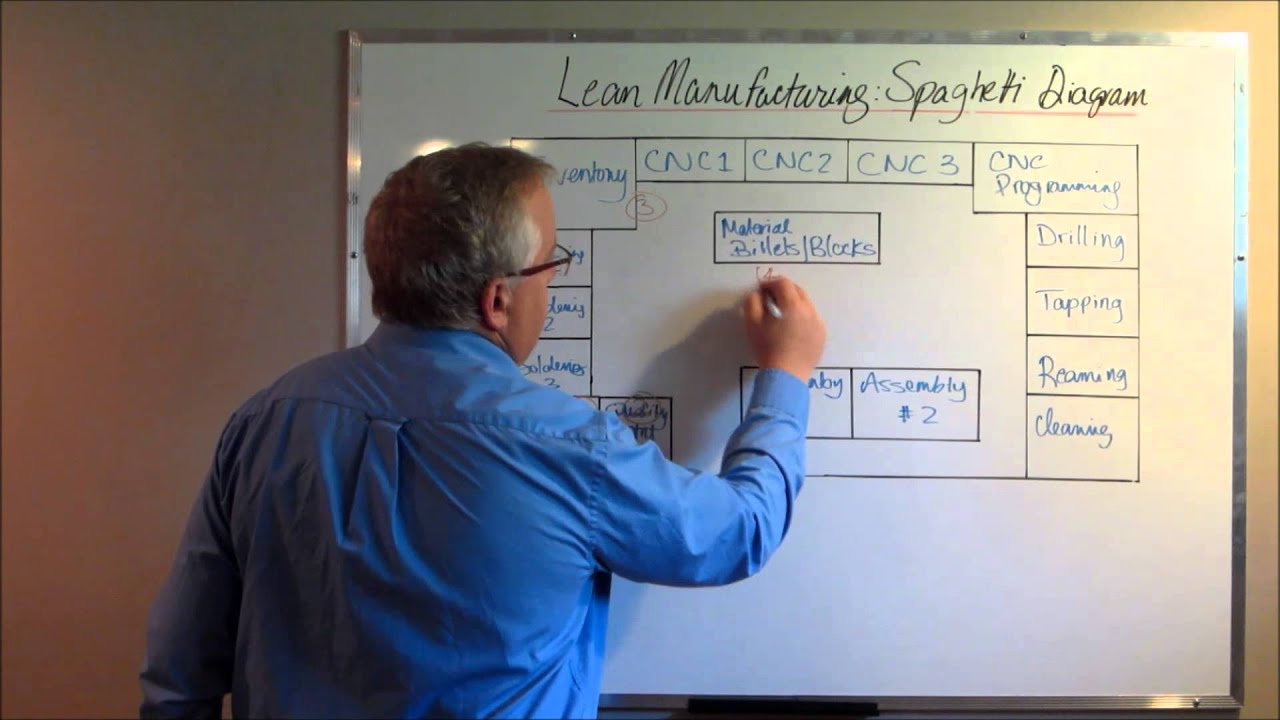 Spaghetti Diagrams Six Sigma: De-Cluttering Production Shop Floors