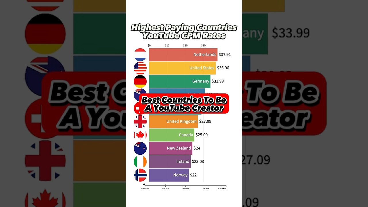Countries Ranked By YouTube CPM Pay 💰