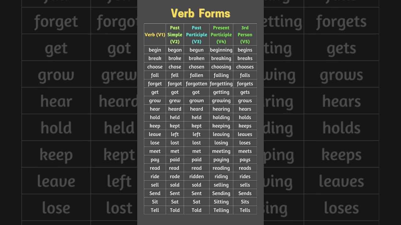 V1, V2, V3, V4, V5 List with Examples, Verb Past Simple, Present & Past Pariticiple 3rd Person