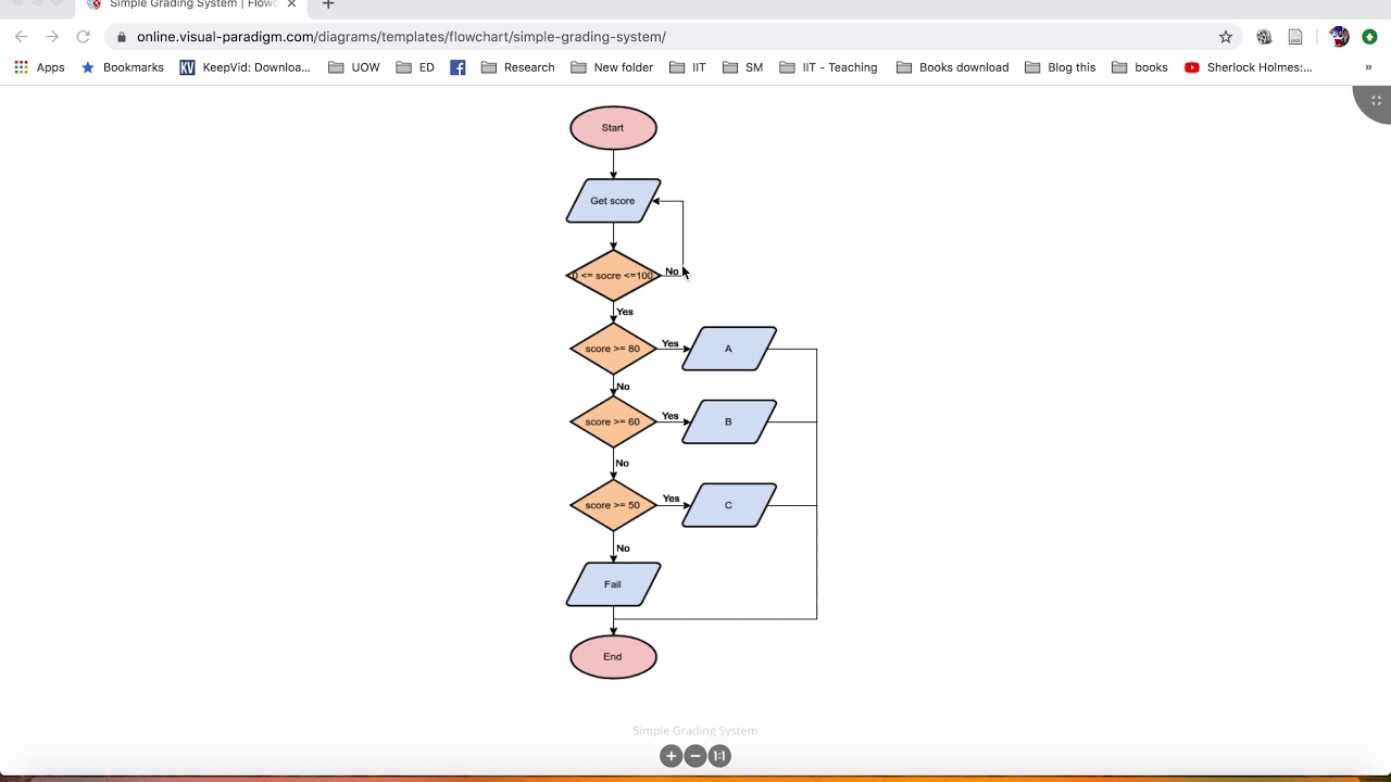 Flow Chart : Simple Grading System