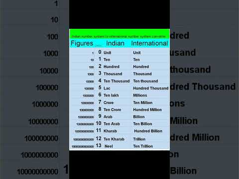 Indian number system to international number system converter #youtube #youtubeshorts #shorts