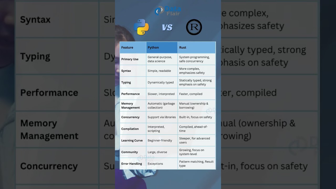 Python Vs Rust - Which Language is Fastest? #rust #python #developer #technology #shorts