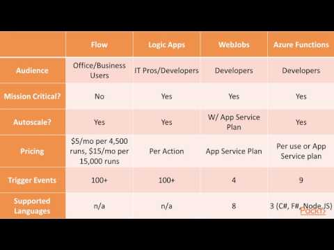 Learn Getting Started with Azure Functions Architecting with Azure Functions | packtpub com ...