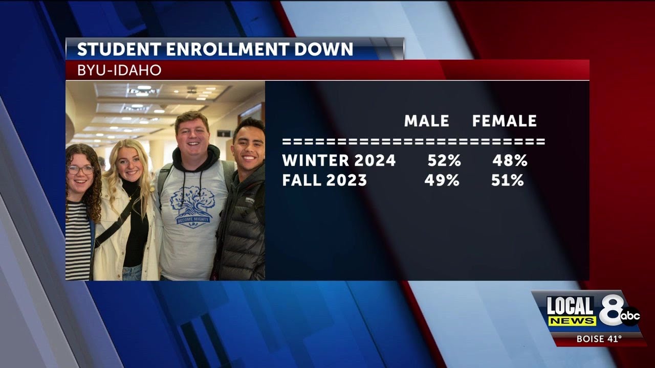 BYU-Idaho student enrollment down