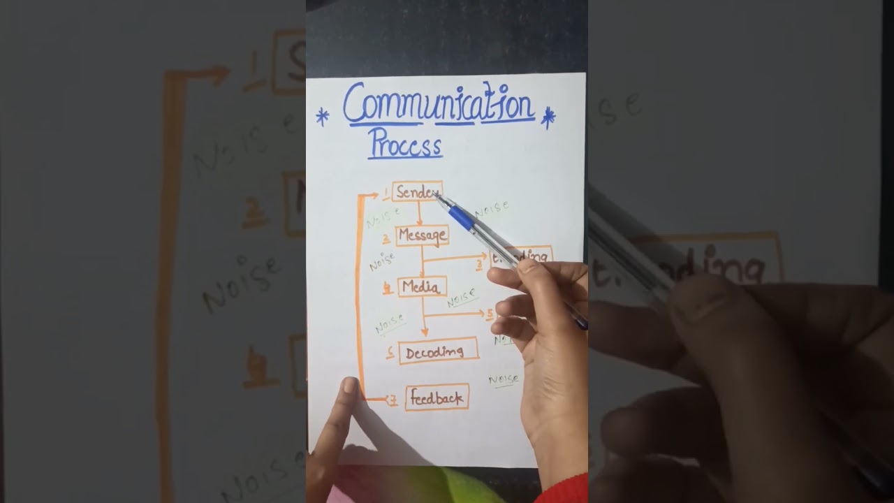 Communication Process #11th#12th #bcom#mcom#mba#bba#communication#businessstudies #management