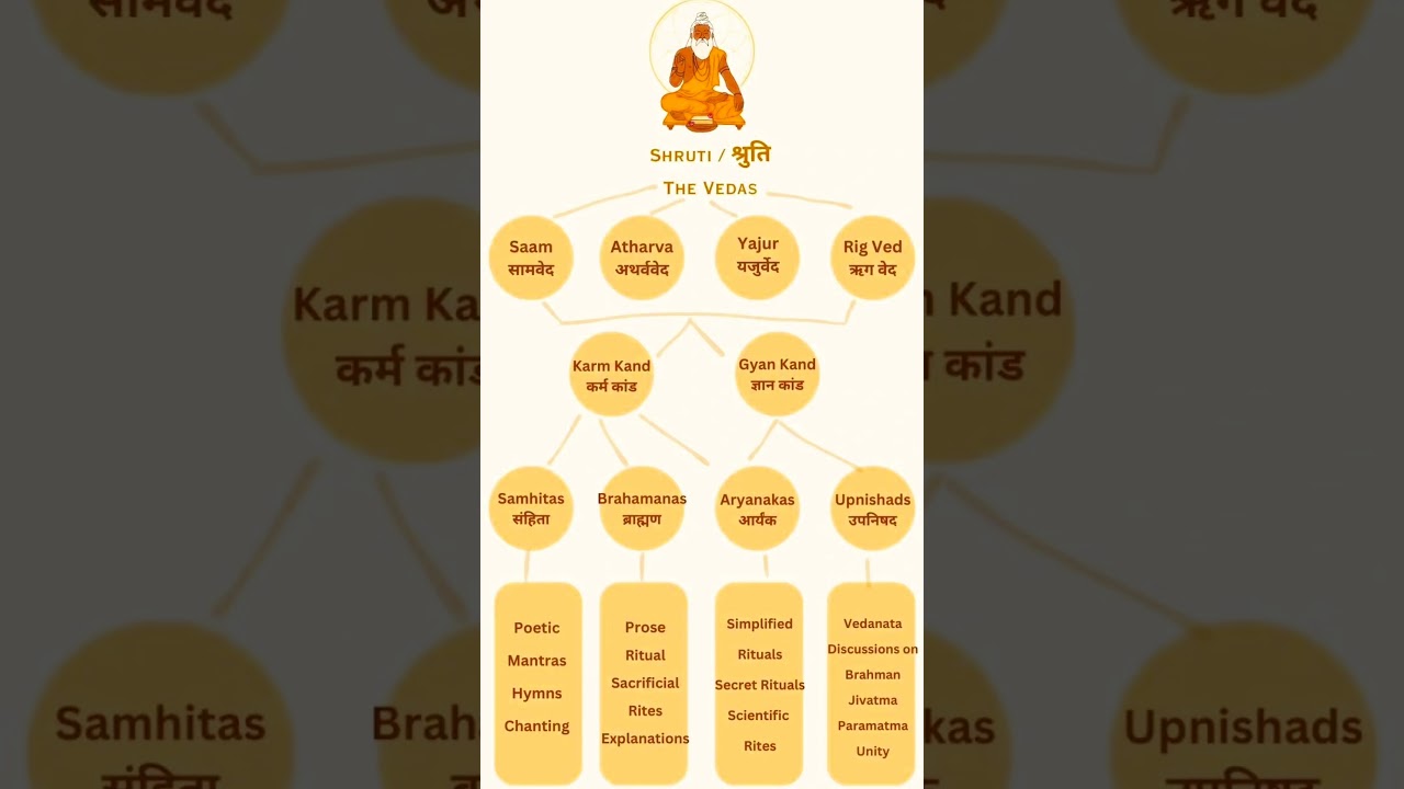 The Vedas Explained | Rigveda, Samaveda, Yajurveda, Atharvaveda | Shruti Scriptures of India