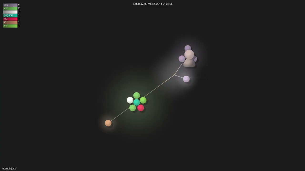 justinsb/jetcd - Gource visualisation