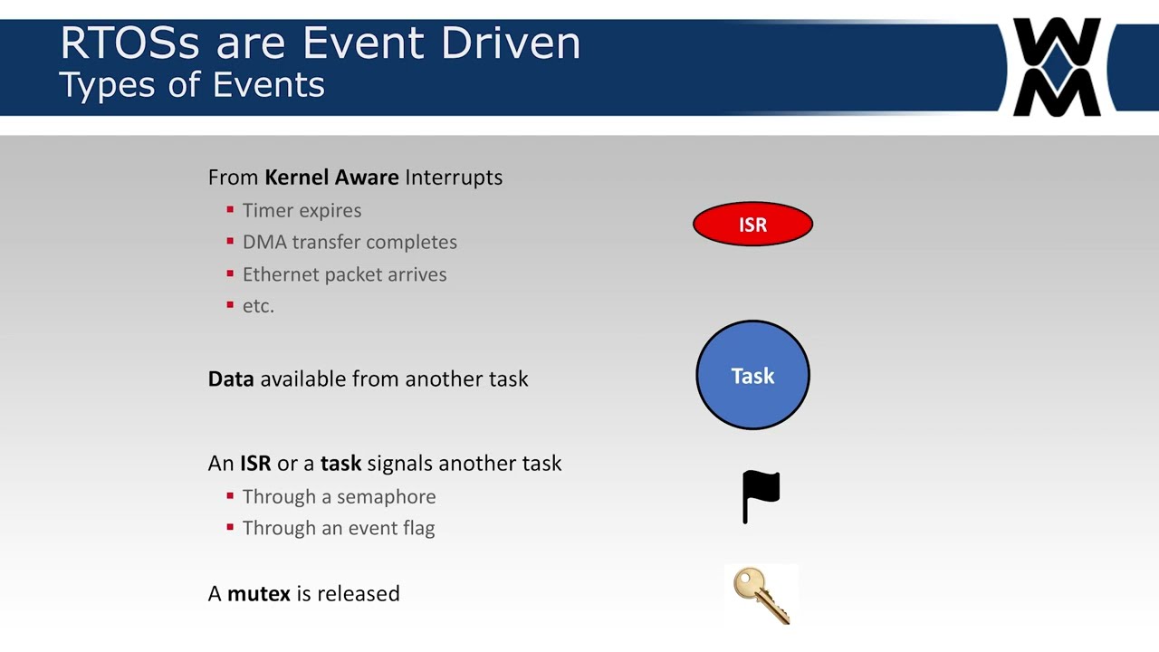 RTOSs are Event Driven