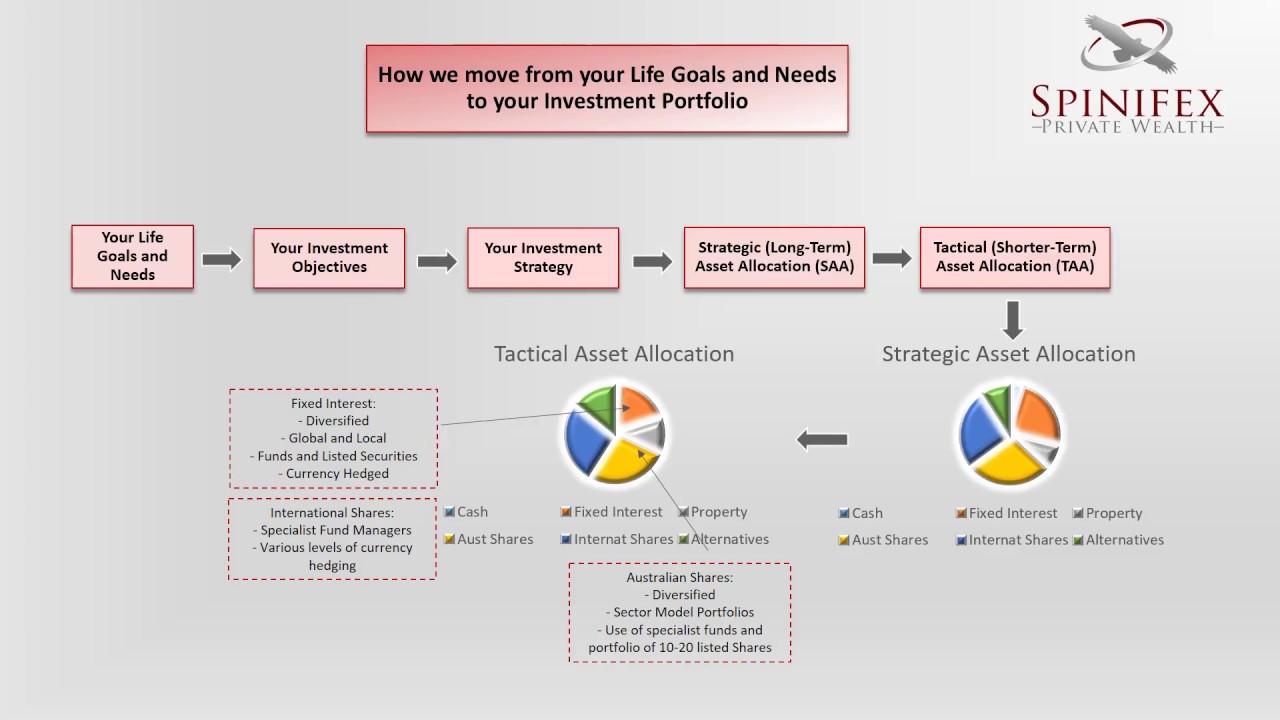 Goals into Portfolio Flowchart