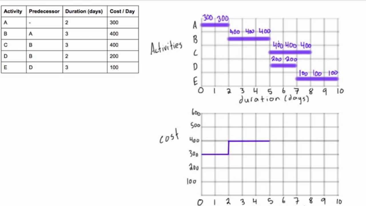 Resource histogram explained for project management