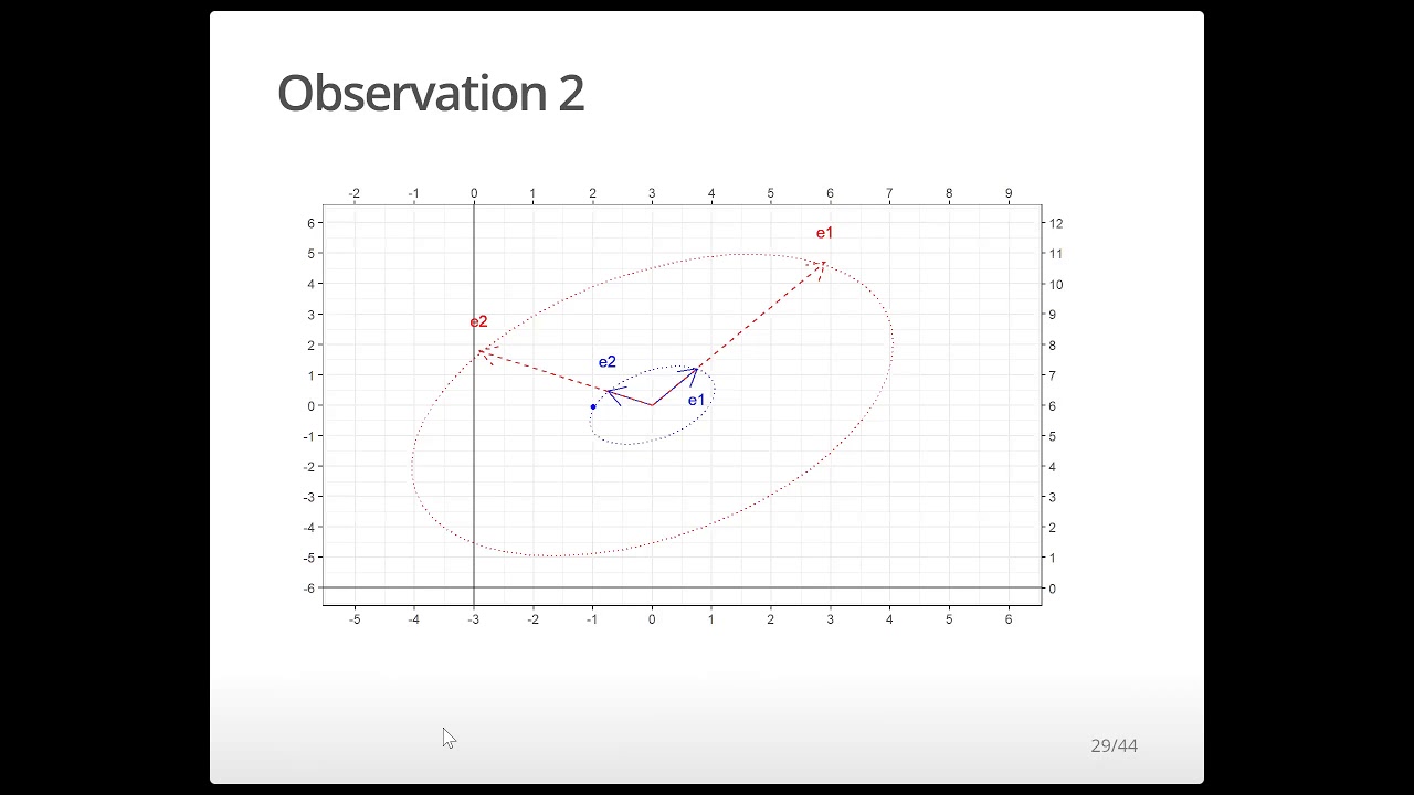 Lab 4 The Multivariate Normal Distribution